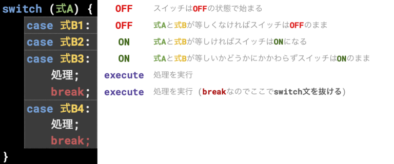 【PHP入門】switch文の使い方 条件分岐